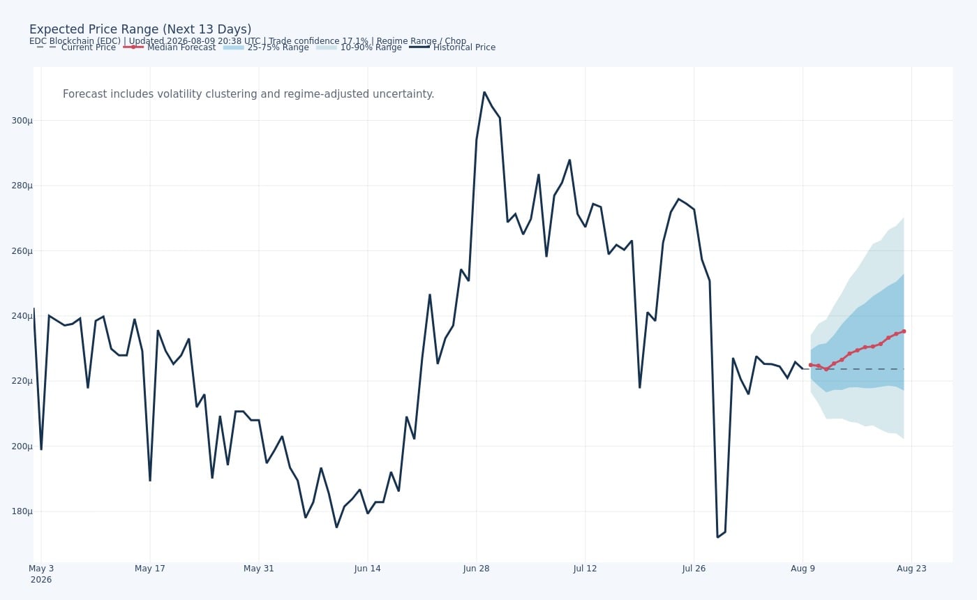 EDC Blockchain price forecast next 13 days with confidence range and prediction bands