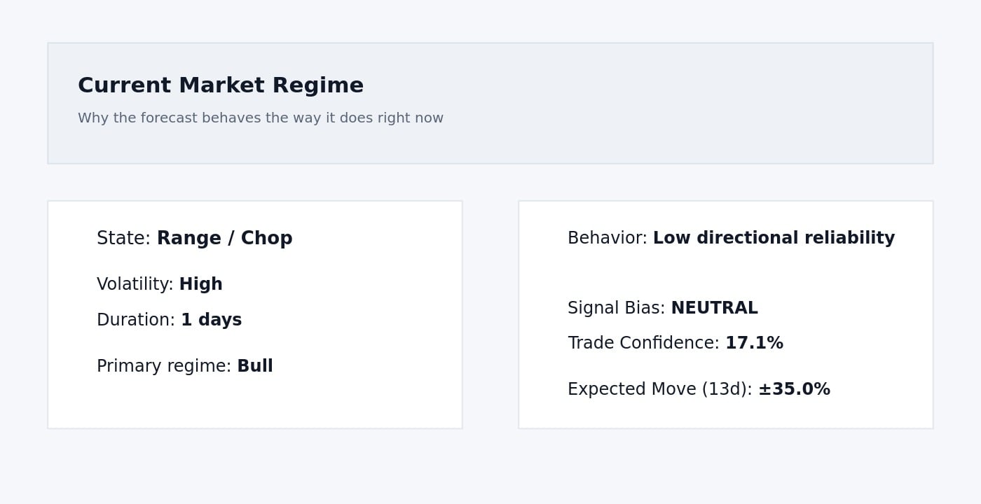EDC Blockchain market regime analysis showing volatility trend and directional reliability