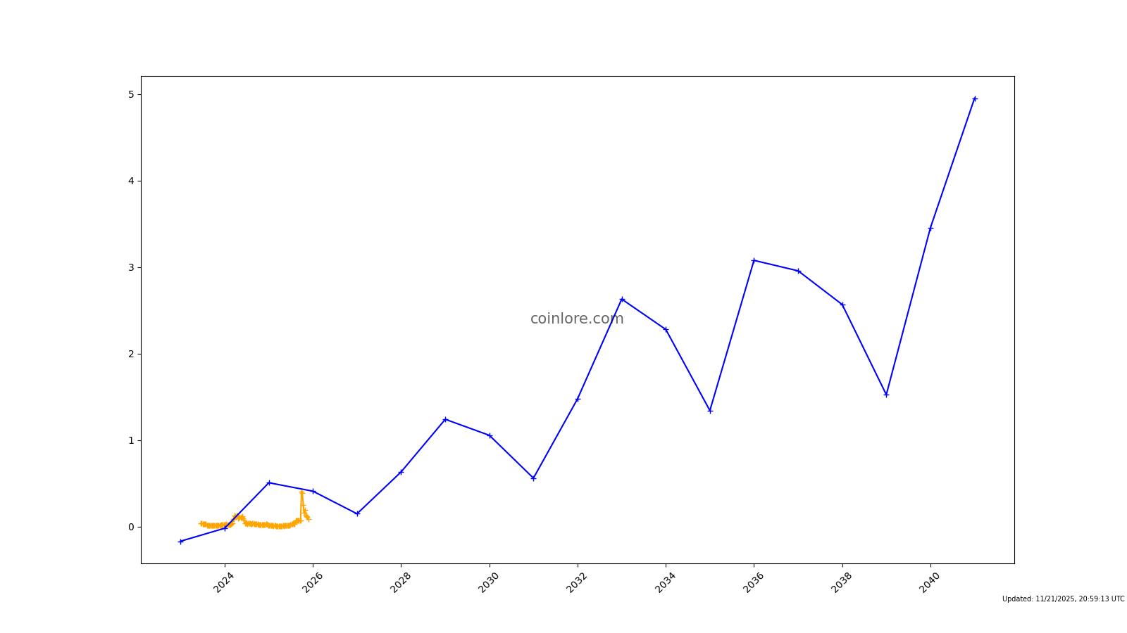 Eden price prediction long-term