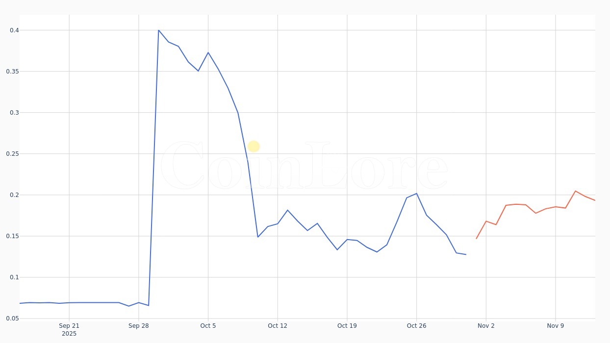 Eden краткосрочный прогноз курса