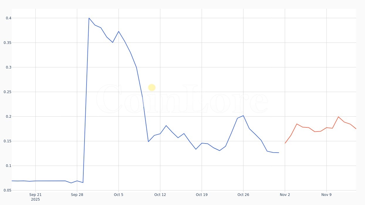 Eden kurzfristige Kurs prognose