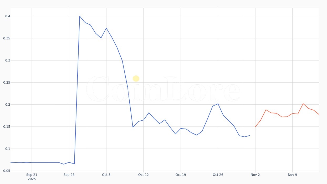 Eden short-term price prediction