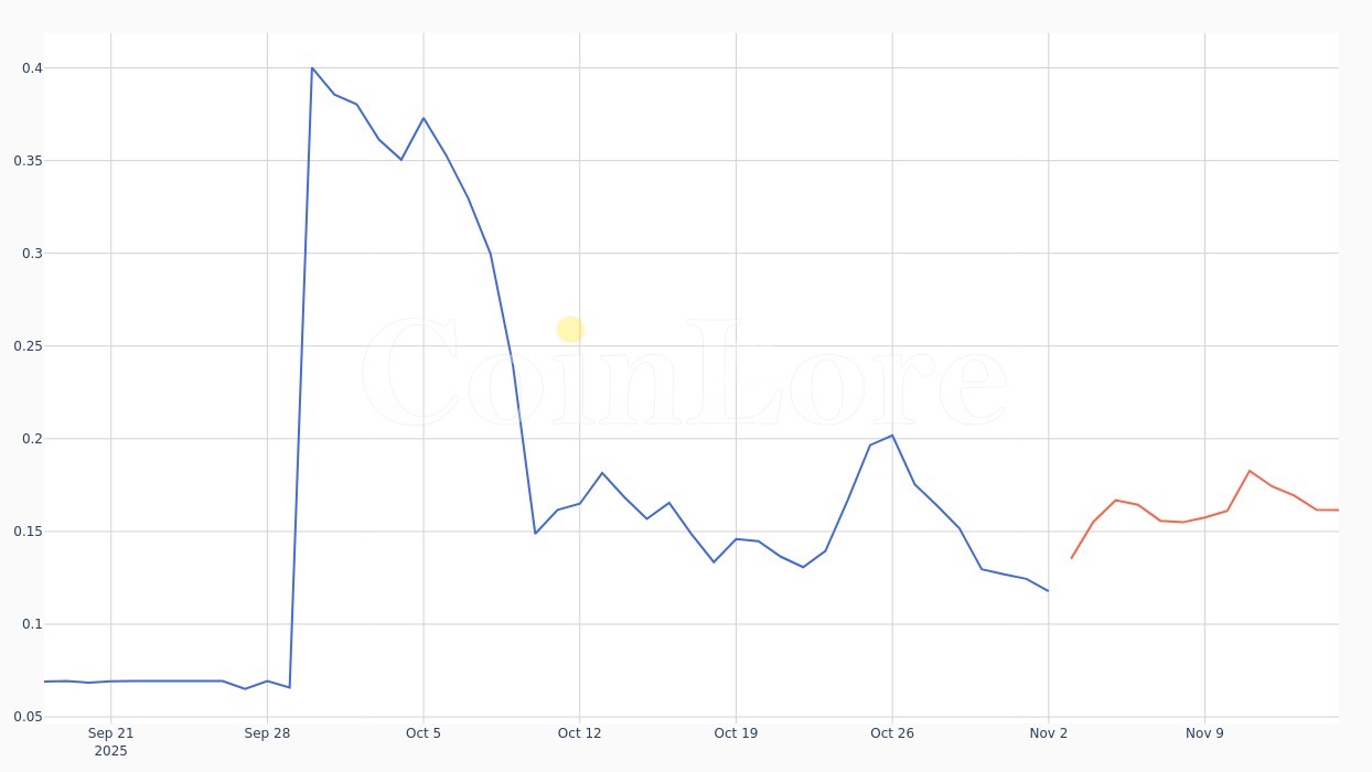 Predicción del precio a corto plazo de Eden