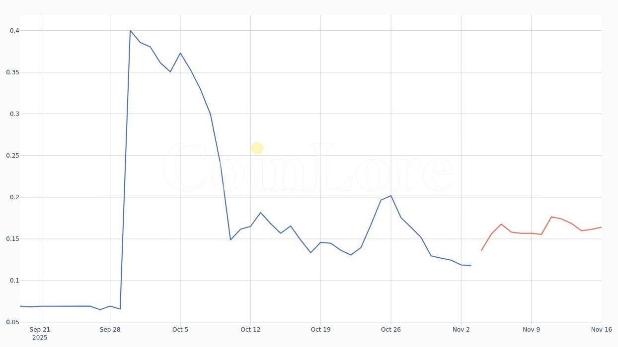 Eden kısa vadeli fiyat tahmini