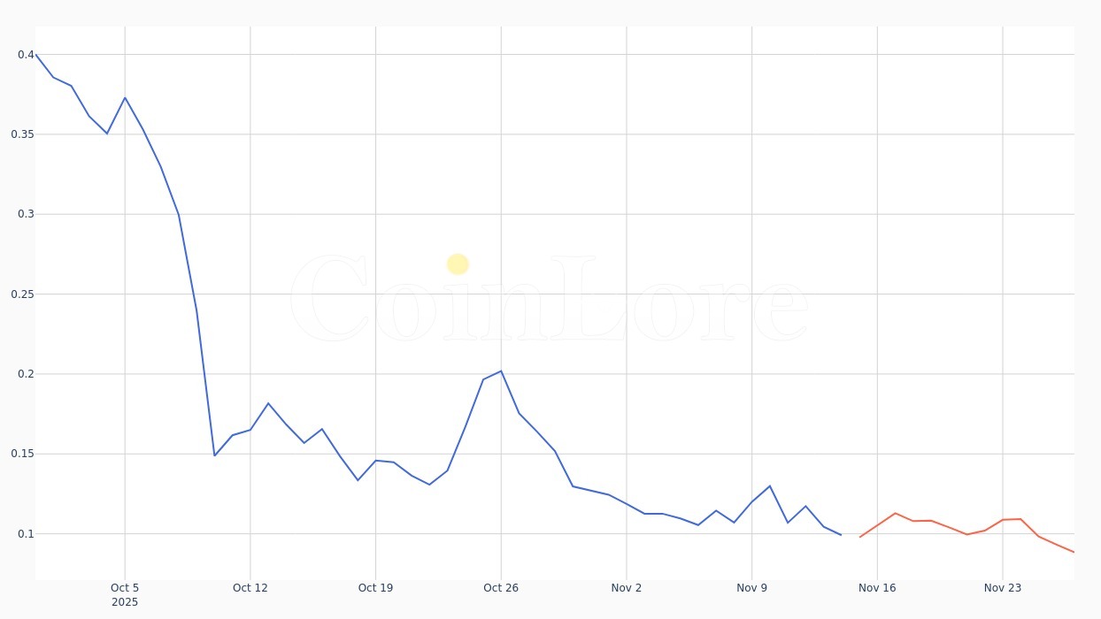 Eden short-term price prediction