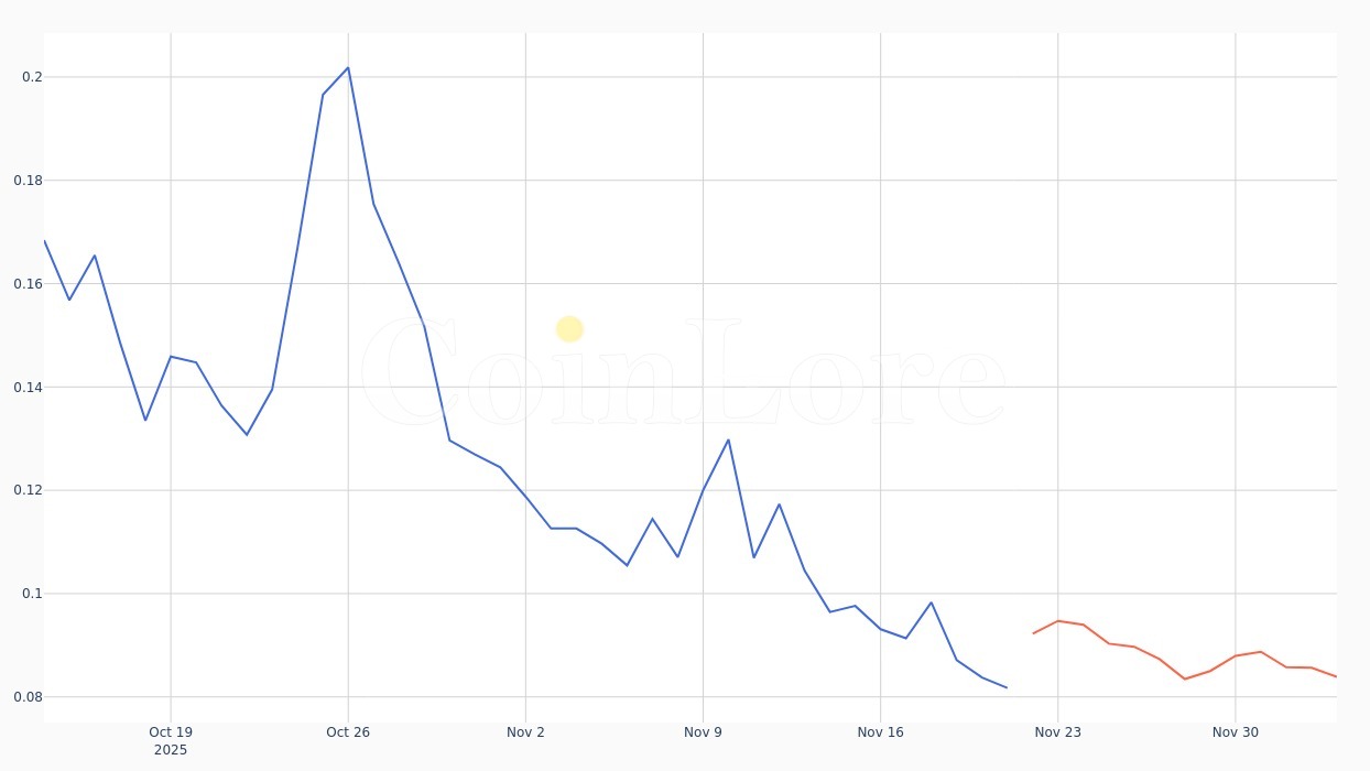 Eden short-term price prediction