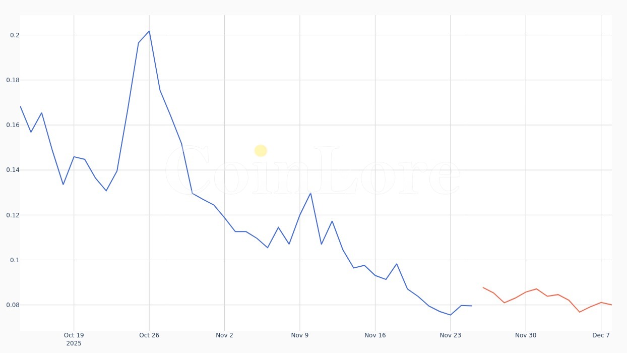 Eden short-term price prediction