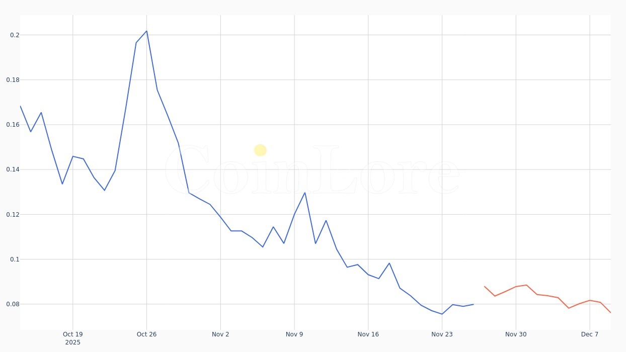 Eden short-term price prediction