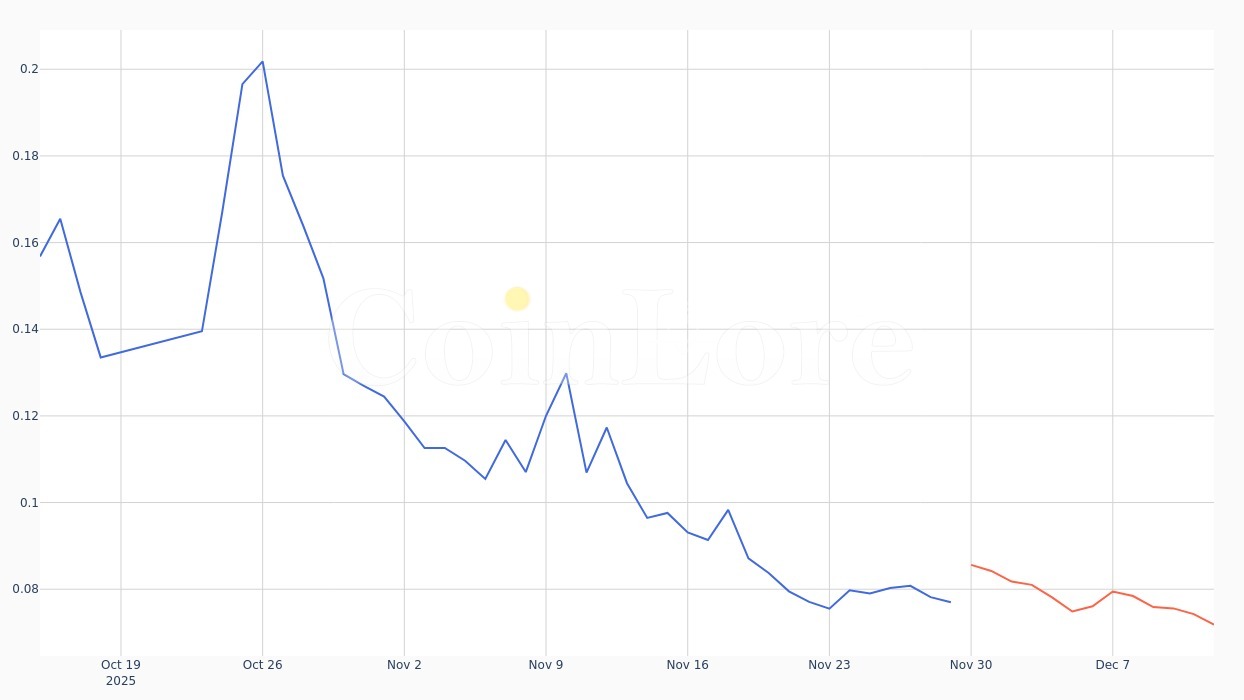 Eden short-term price prediction