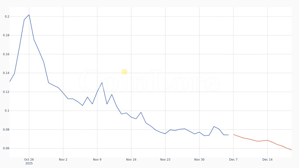 Eden short-term price prediction