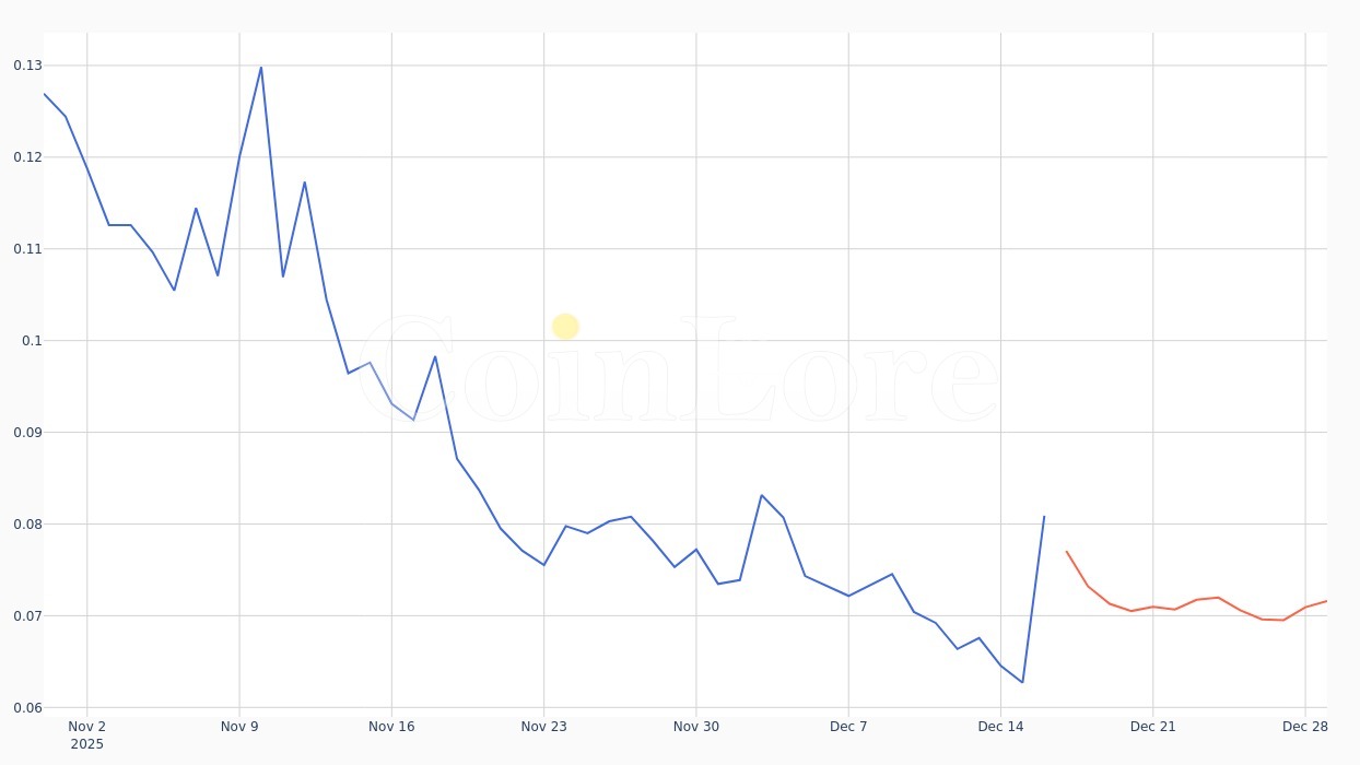 Eden краткосрочный прогноз курса