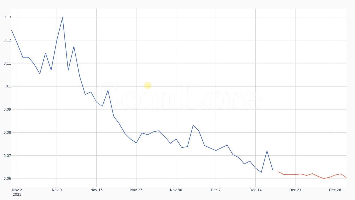 Eden kısa vadeli fiyat tahmini