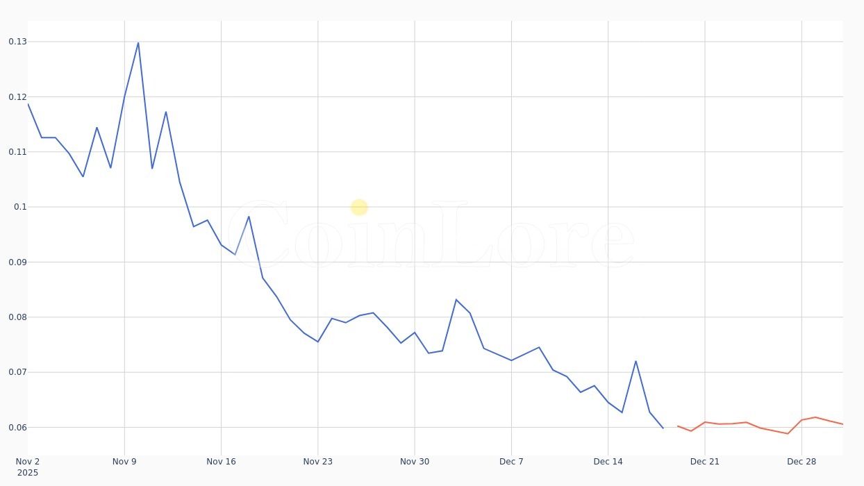Predicción del precio a corto plazo de Eden