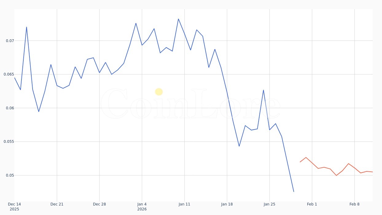 Eden краткосрочный прогноз курса