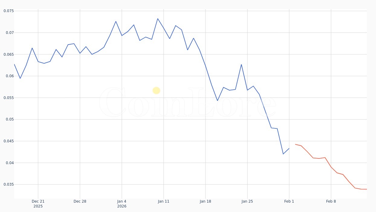 Eden kısa vadeli fiyat tahmini