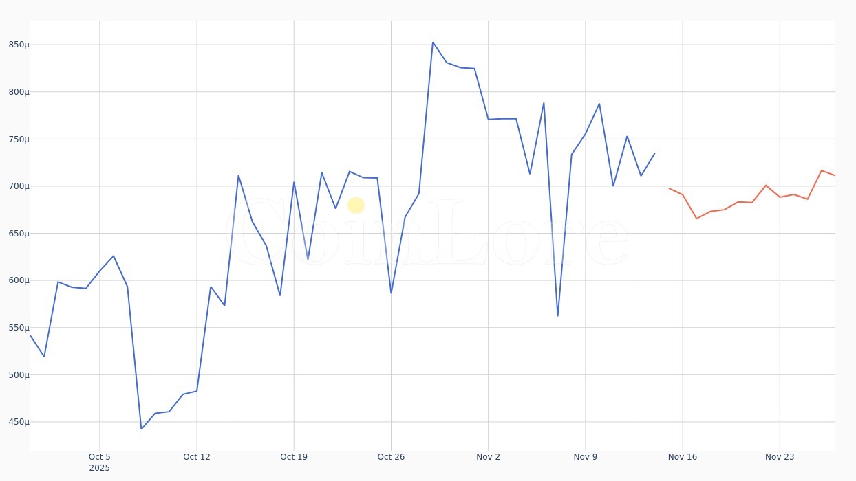 EdgeSwap short-term price prediction