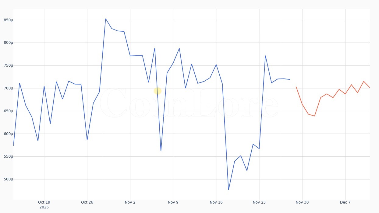 EdgeSwap short-term price prediction