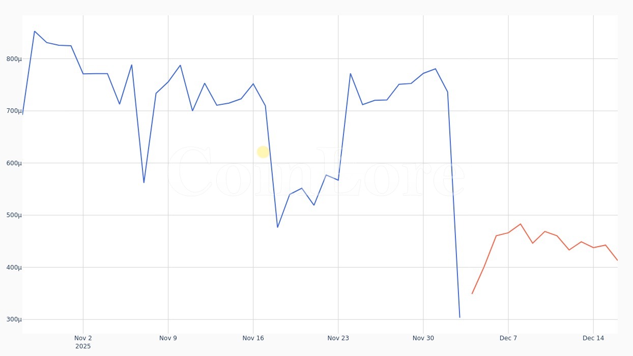 EdgeSwap short-term price prediction