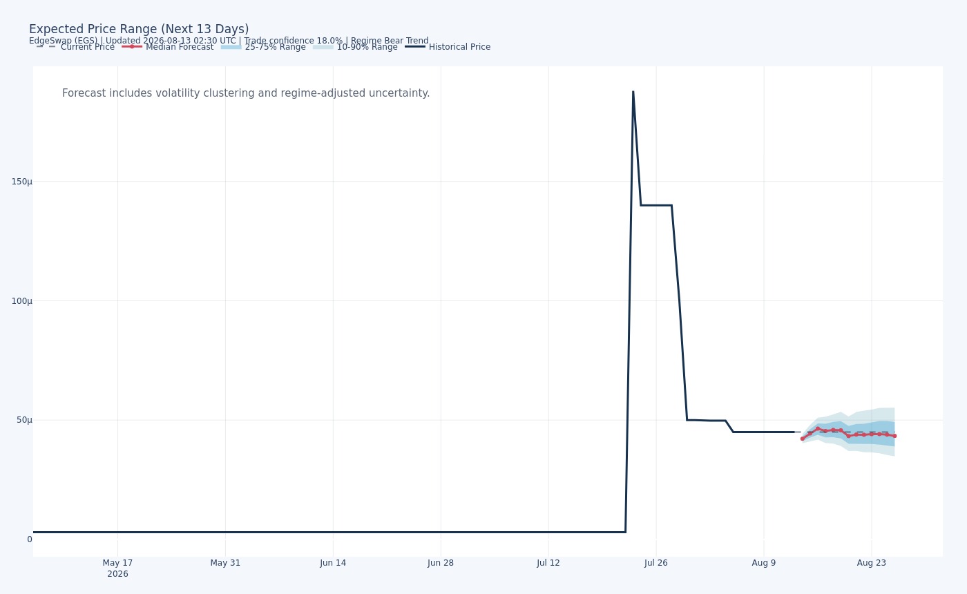 EdgeSwap price forecast next 13 days with confidence range and prediction bands