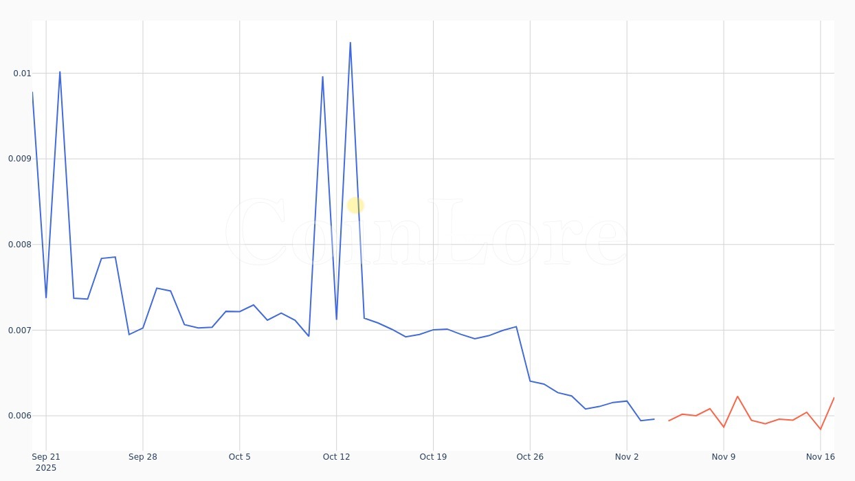 EDRcoin short-term price prediction