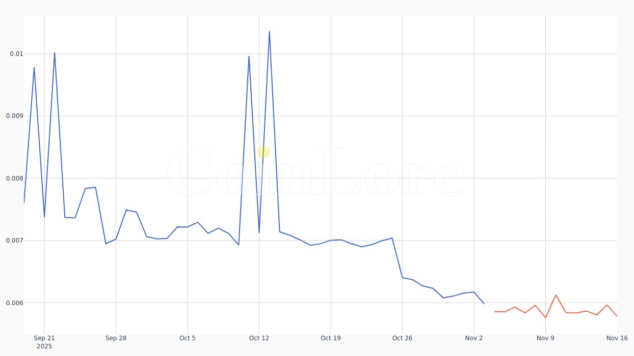 EDRcoin short-term price prediction