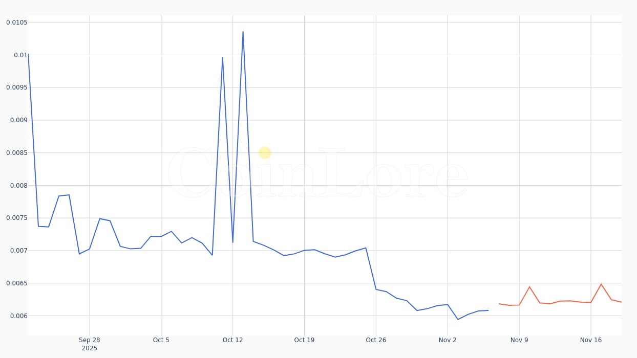 EDRcoin short-term price prediction