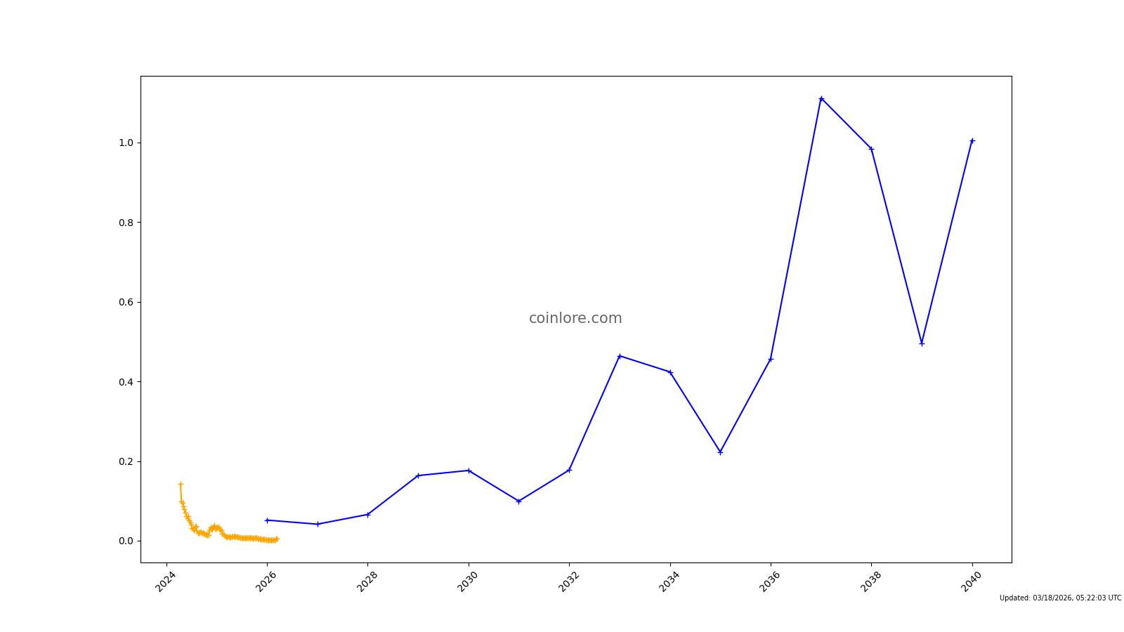 Eesee uzun vadeli fiyat tahmini