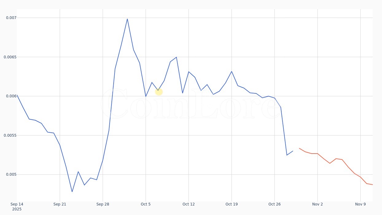 Eesee short-term price prediction