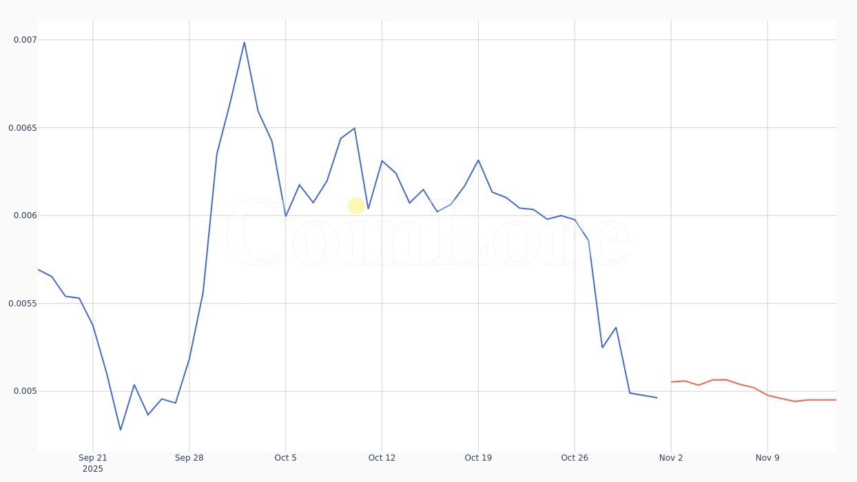 Eesee kurzfristige Kurs prognose