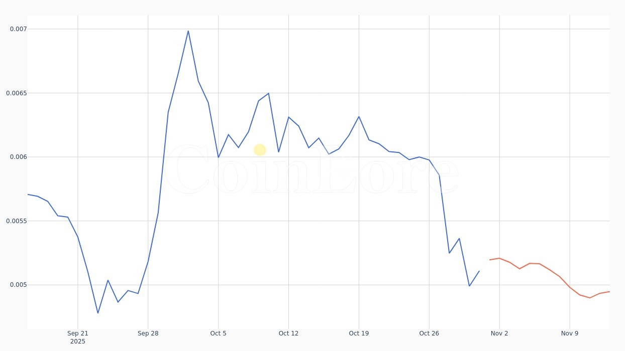 Predicción del precio a corto plazo de Eesee