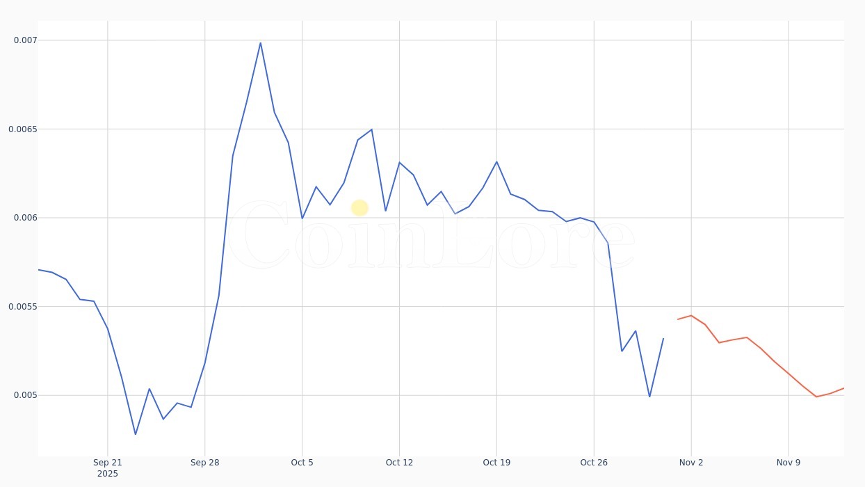 Eesee kurzfristige Kurs prognose