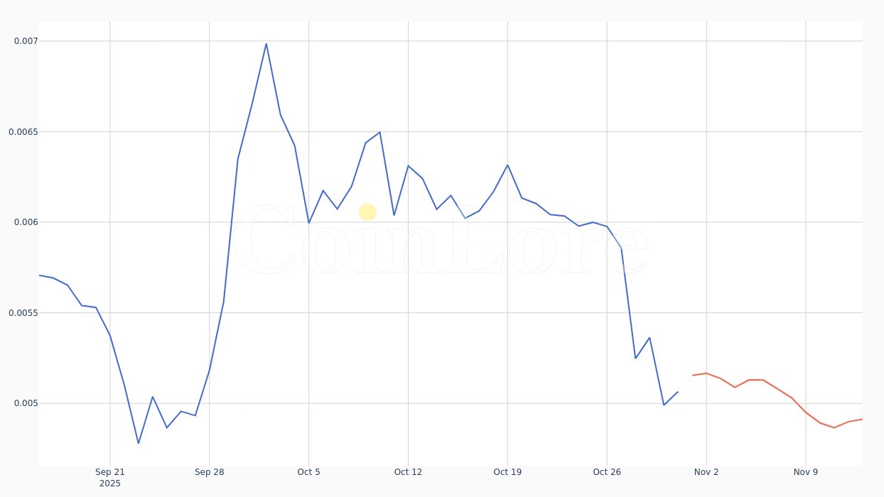 Eesee краткосрочный прогноз курса