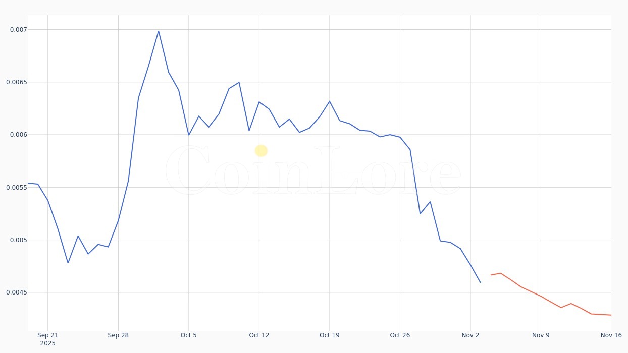 Eesee kısa vadeli fiyat tahmini