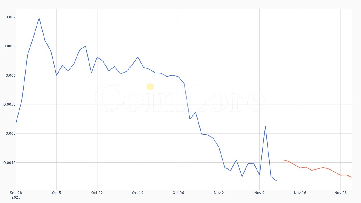 Eesee short-term price prediction