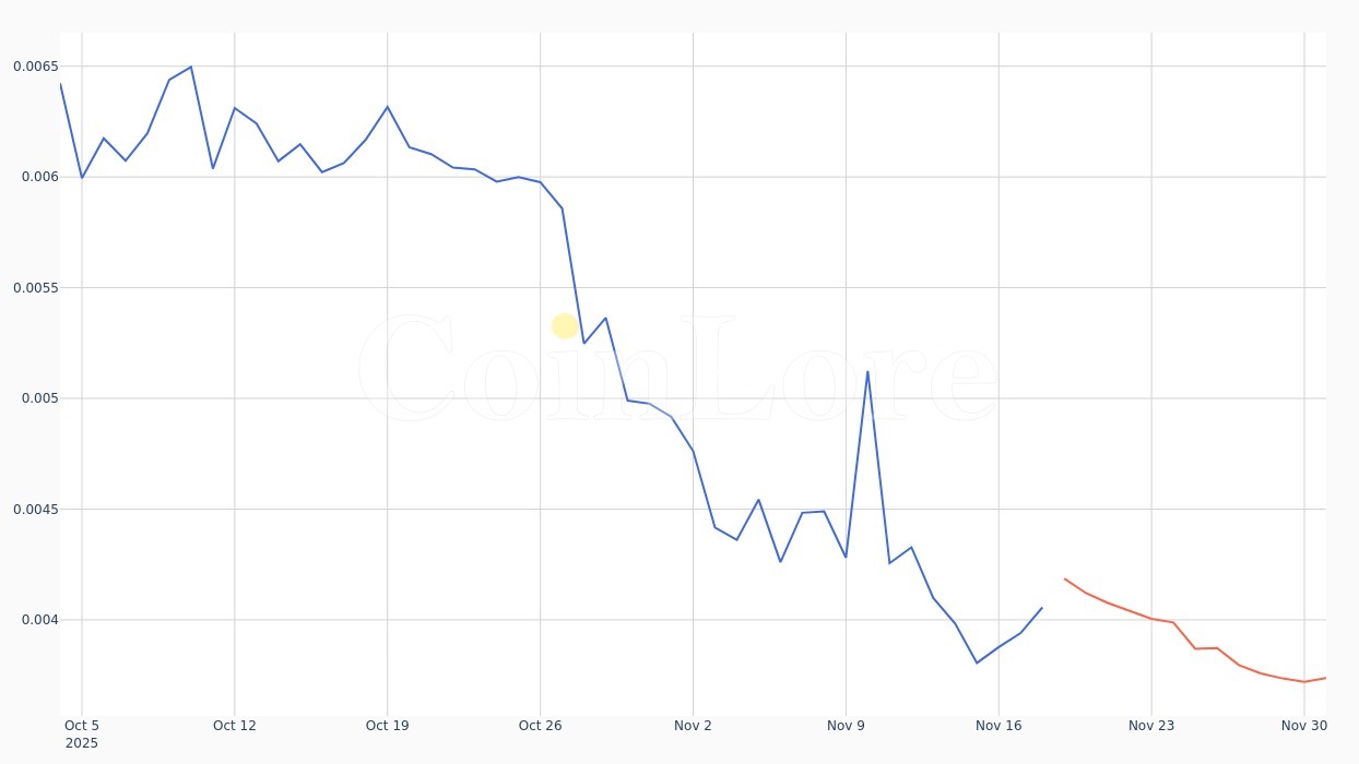 Eesee short-term price prediction