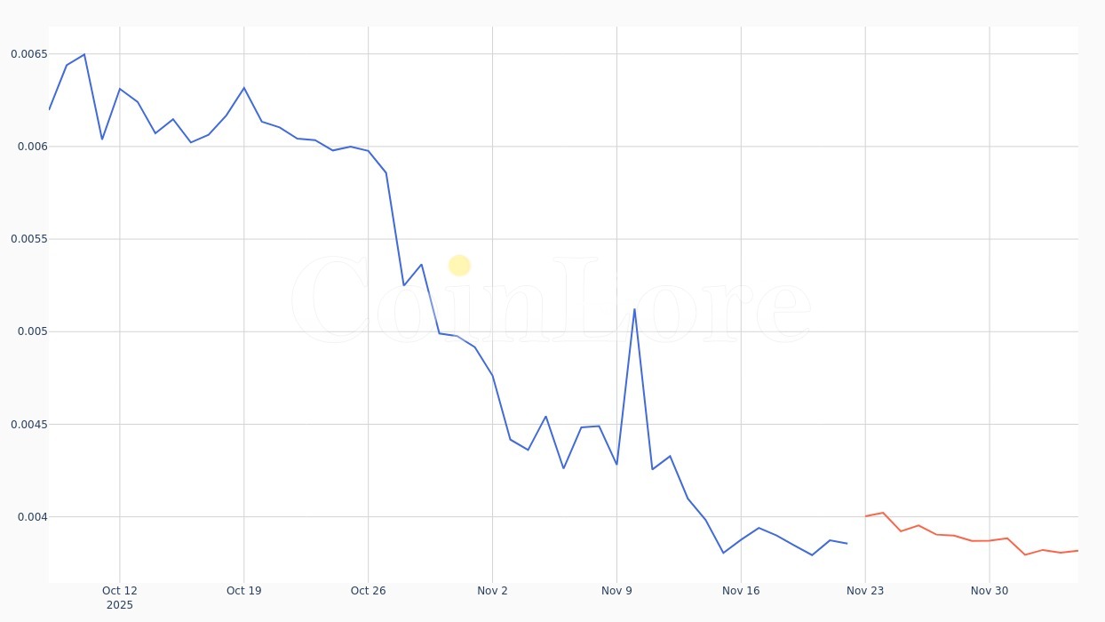 Eesee short-term price prediction