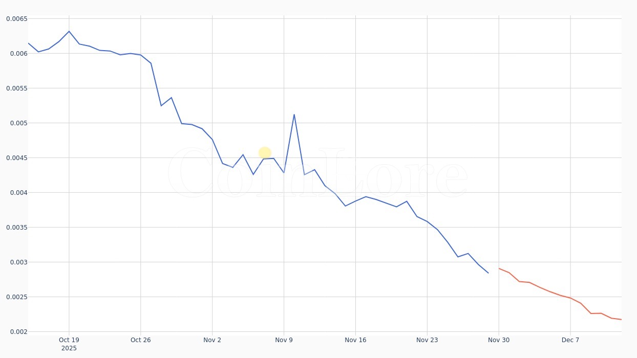 Eesee short-term price prediction