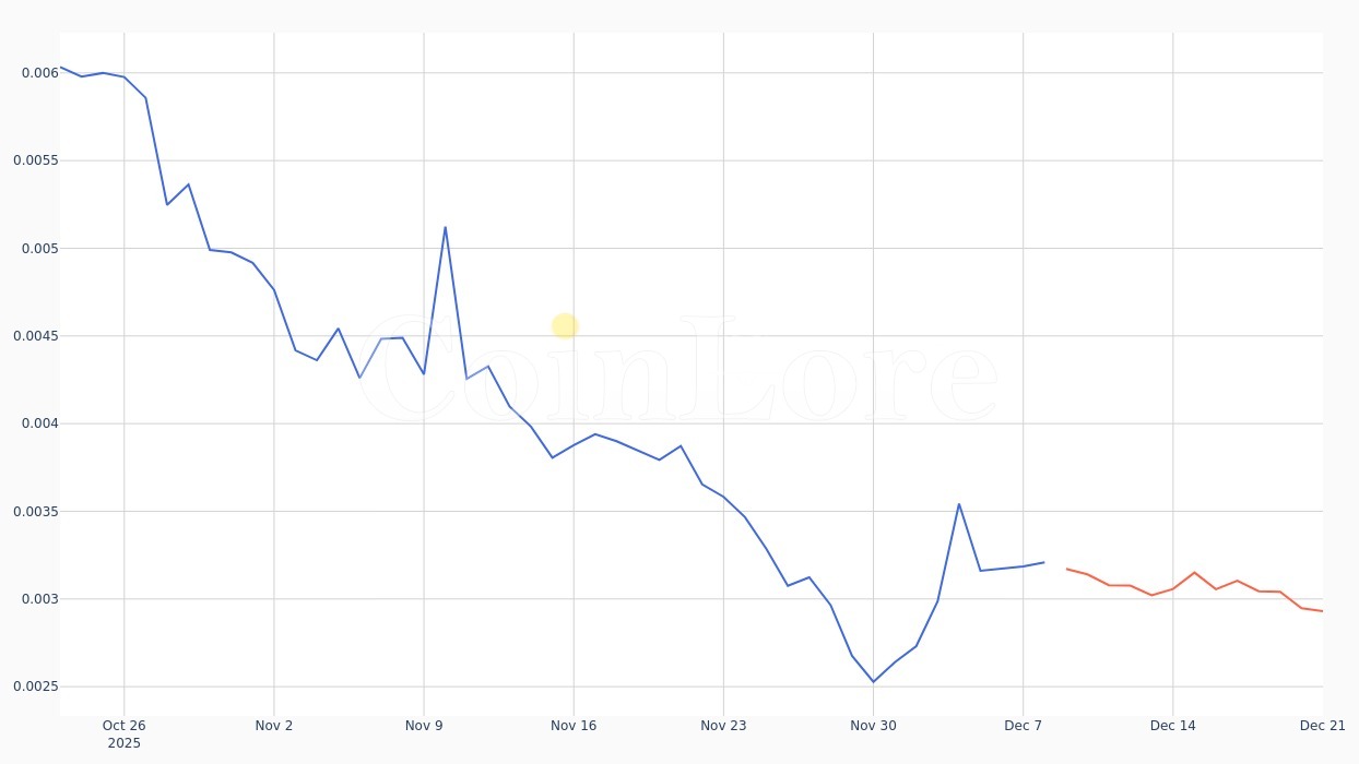 Predicción del precio a corto plazo de Eesee