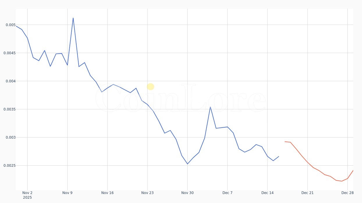 Eesee краткосрочный прогноз курса