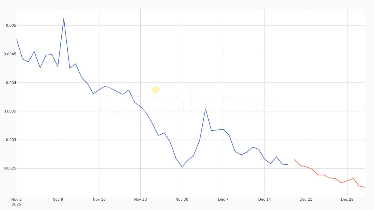 Eesee kısa vadeli fiyat tahmini