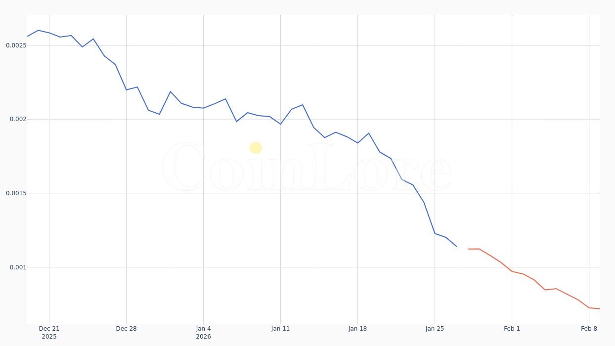 Eesee kısa vadeli fiyat tahmini