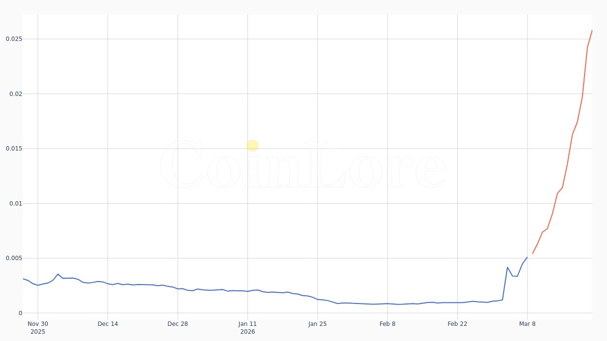 Predicción del precio a corto plazo de Eesee