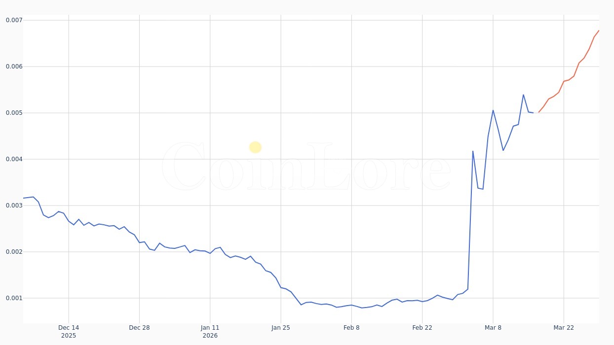 Eesee краткосрочный прогноз курса