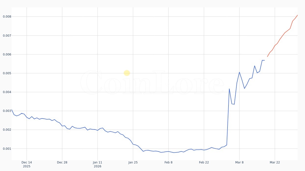 Eesee kısa vadeli fiyat tahmini