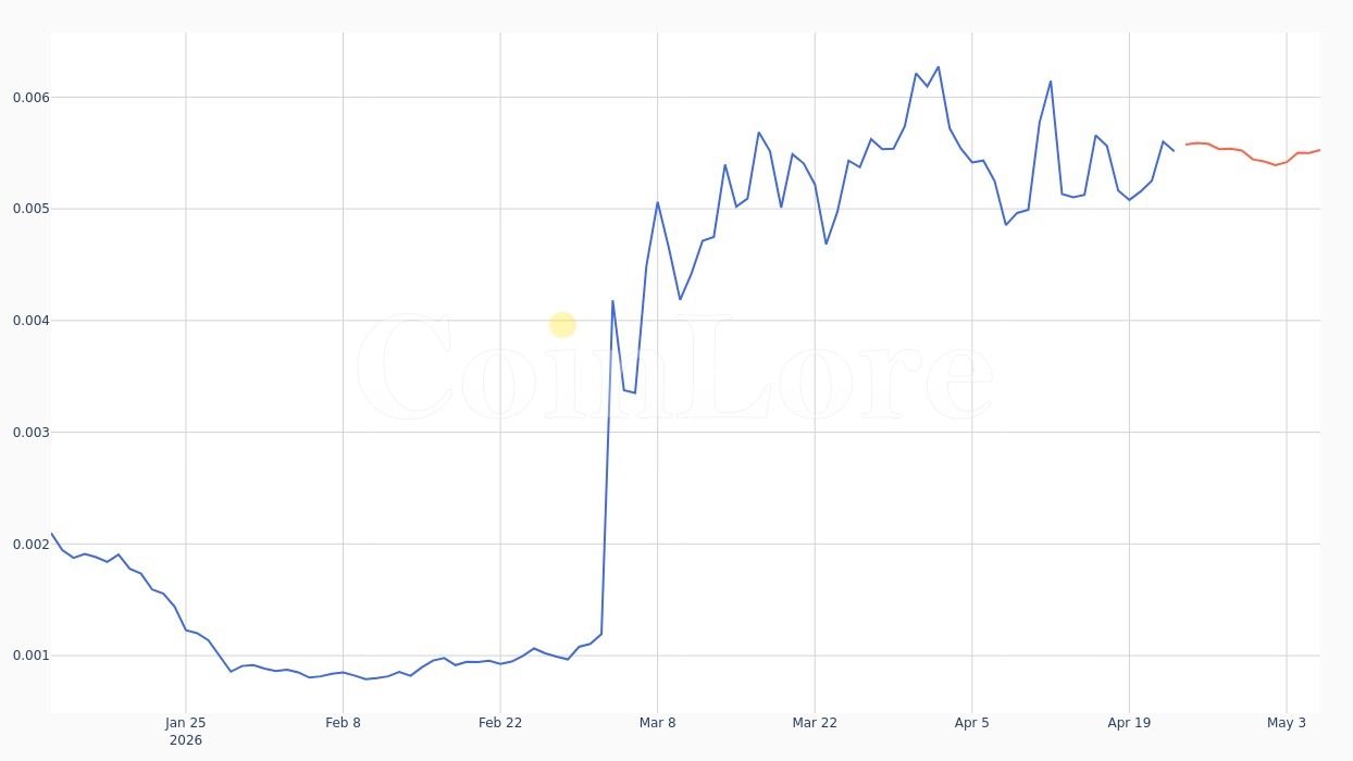 Predicción del precio a corto plazo de Eesee
