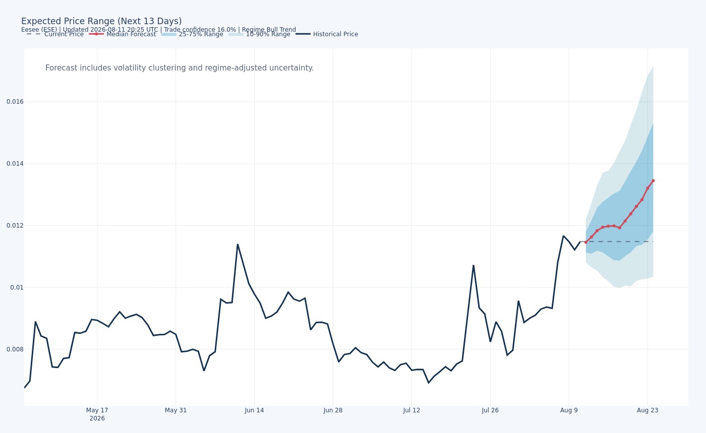 Eesee price forecast next 13 days with confidence range and prediction bands