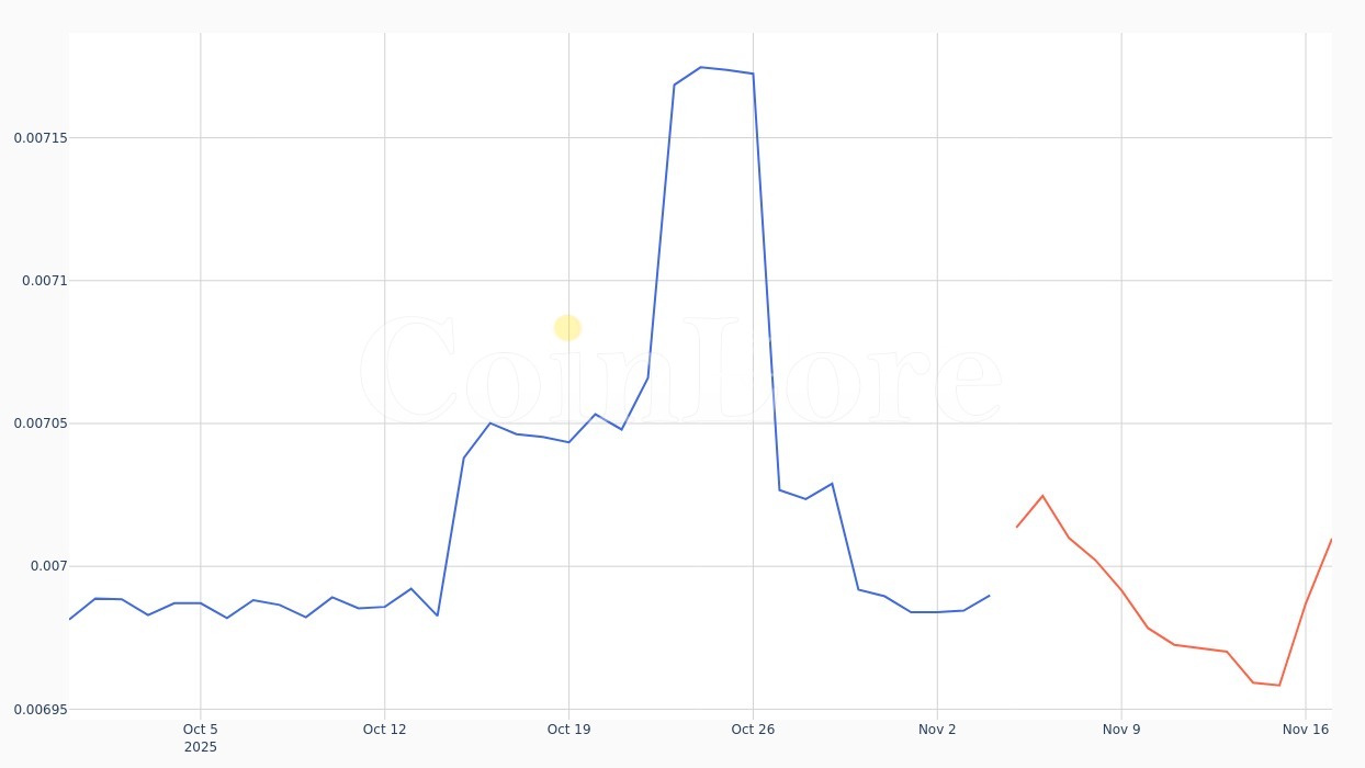 Effect.AI short-term price prediction