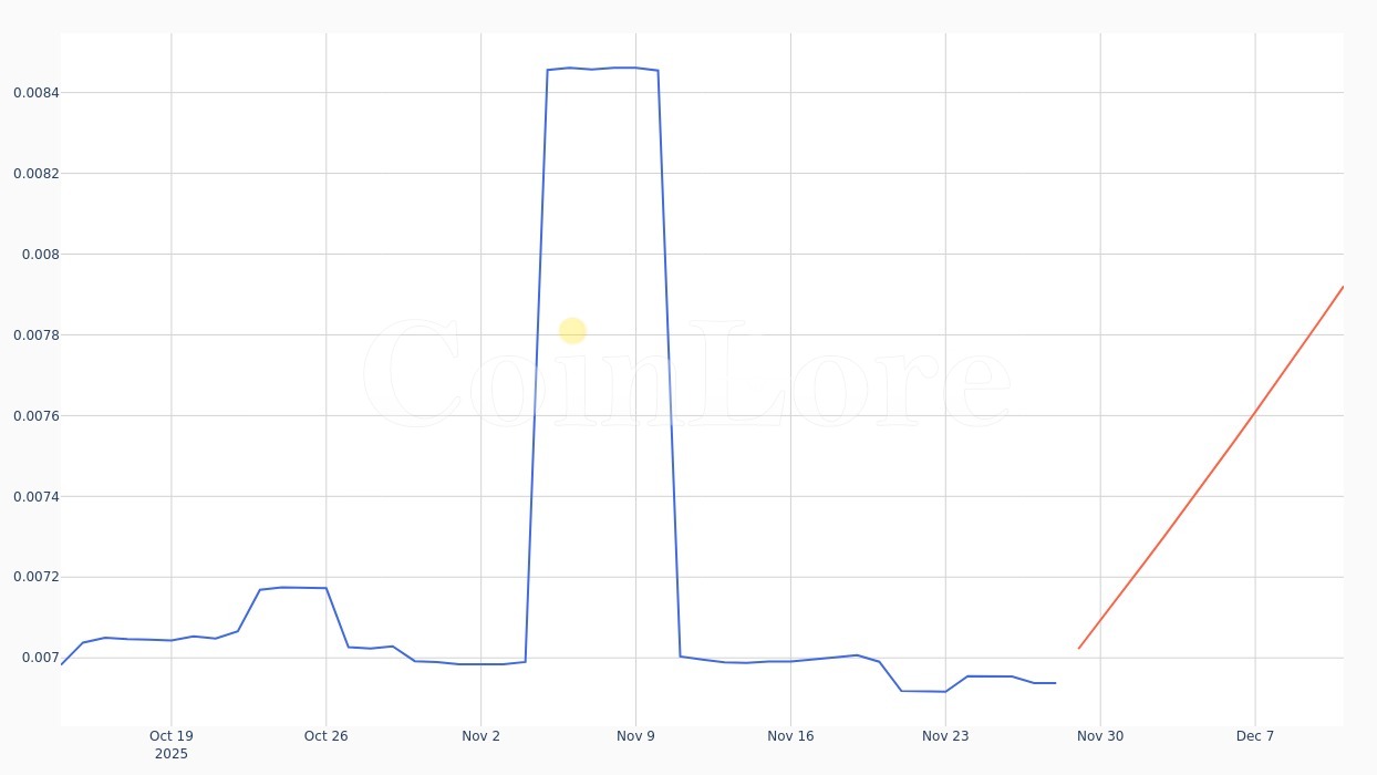 Effect.AI short-term price prediction