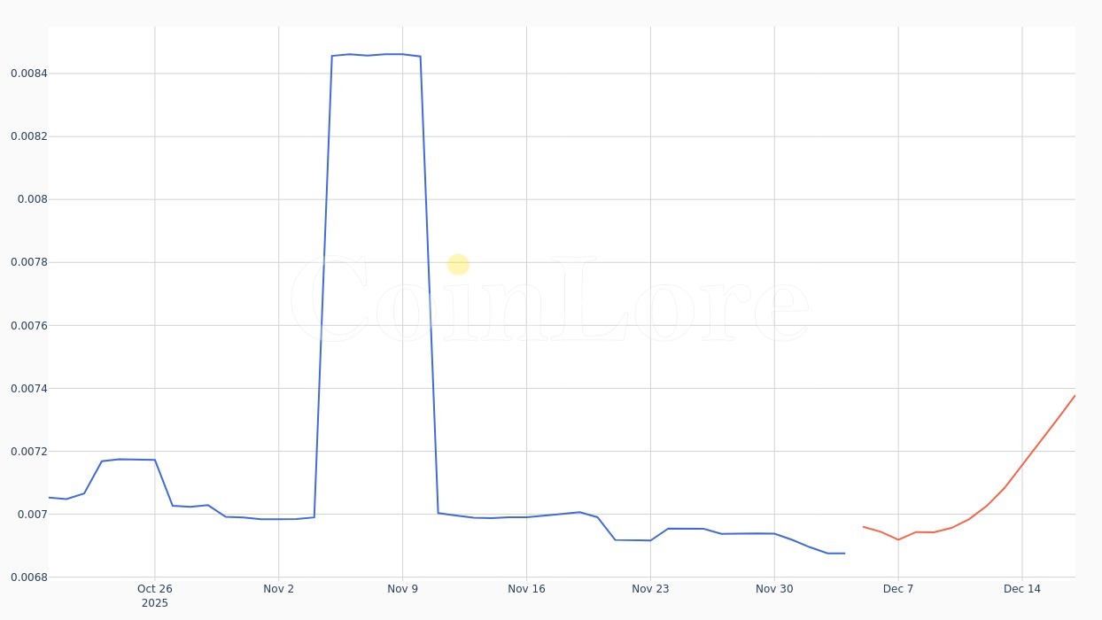 Effect.AI short-term price prediction