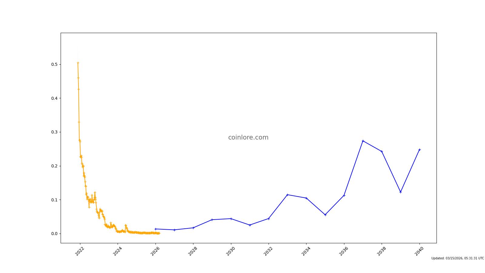 Efforce uzun vadeli fiyat tahmini